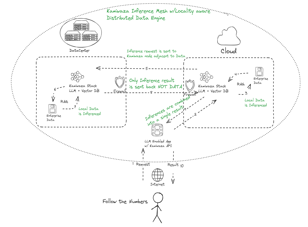 GenAi Orchestration Engine for Developers to scaled Enterprise